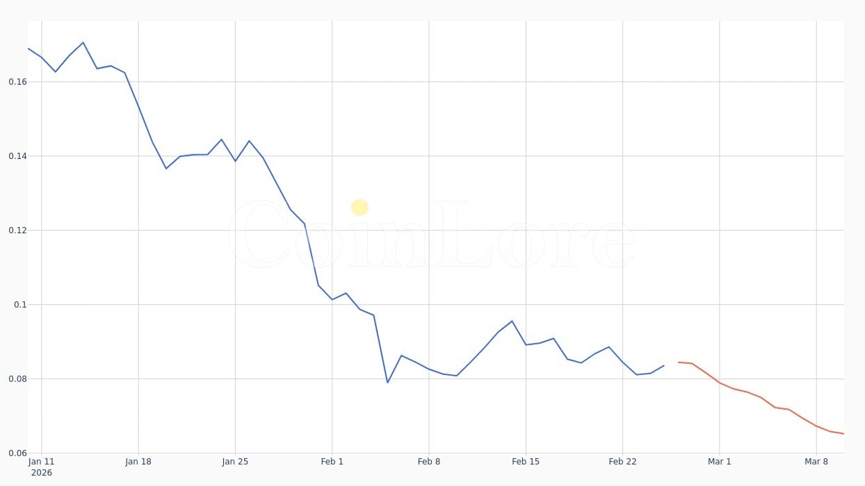 UniLayer краткосрочный прогноз курса
