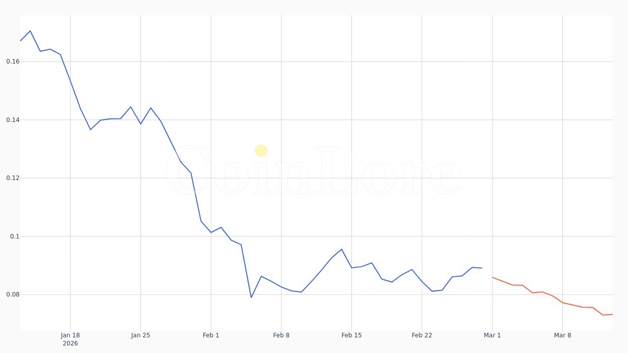 UniLayer краткосрочный прогноз курса
