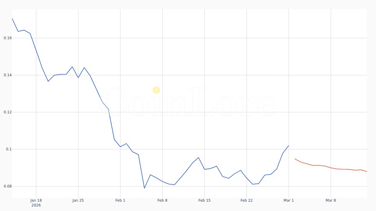 UniLayer краткосрочный прогноз курса