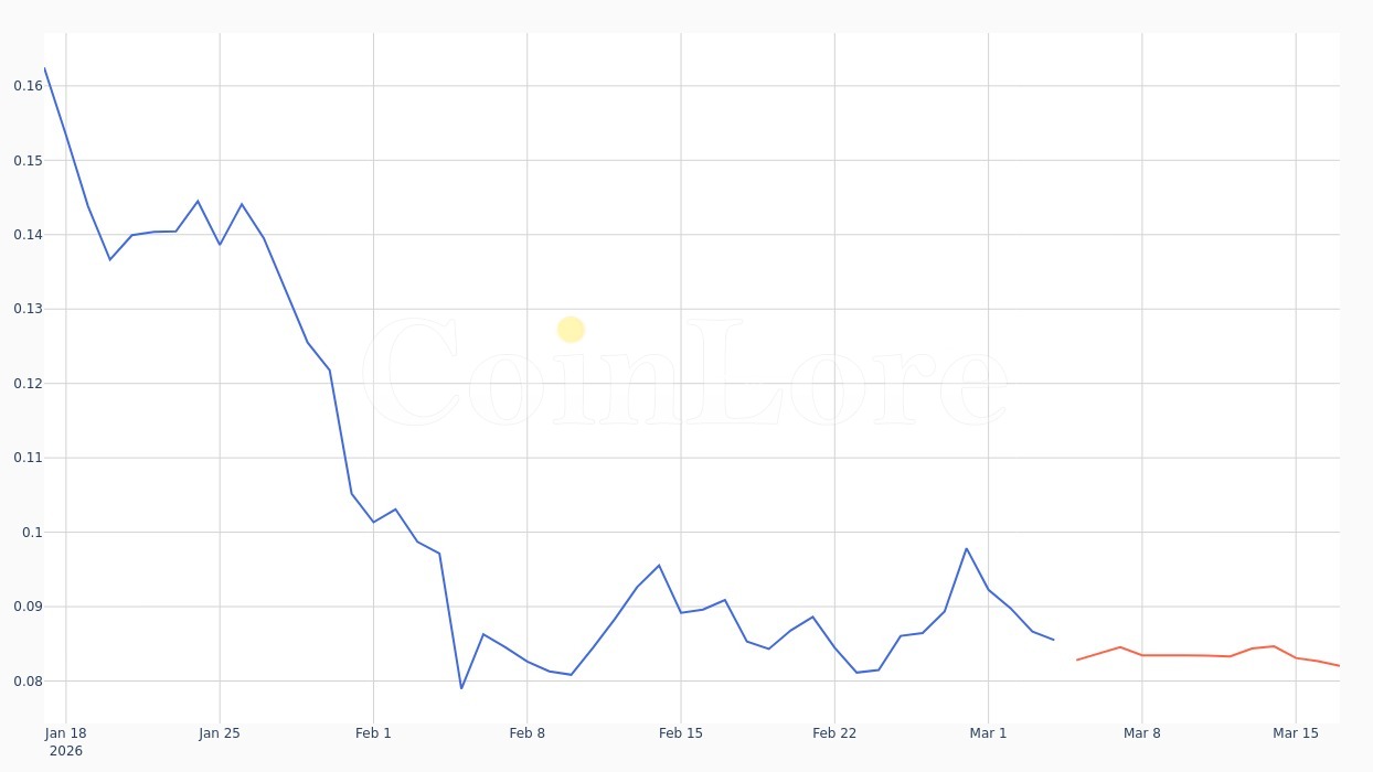 UniLayer краткосрочный прогноз курса