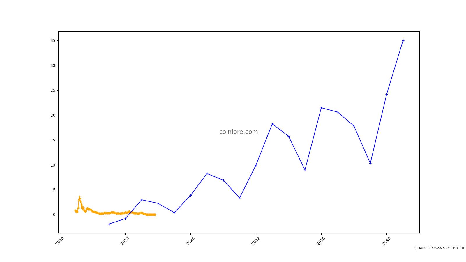 UniLend Finance долгосрочные прогноз курса