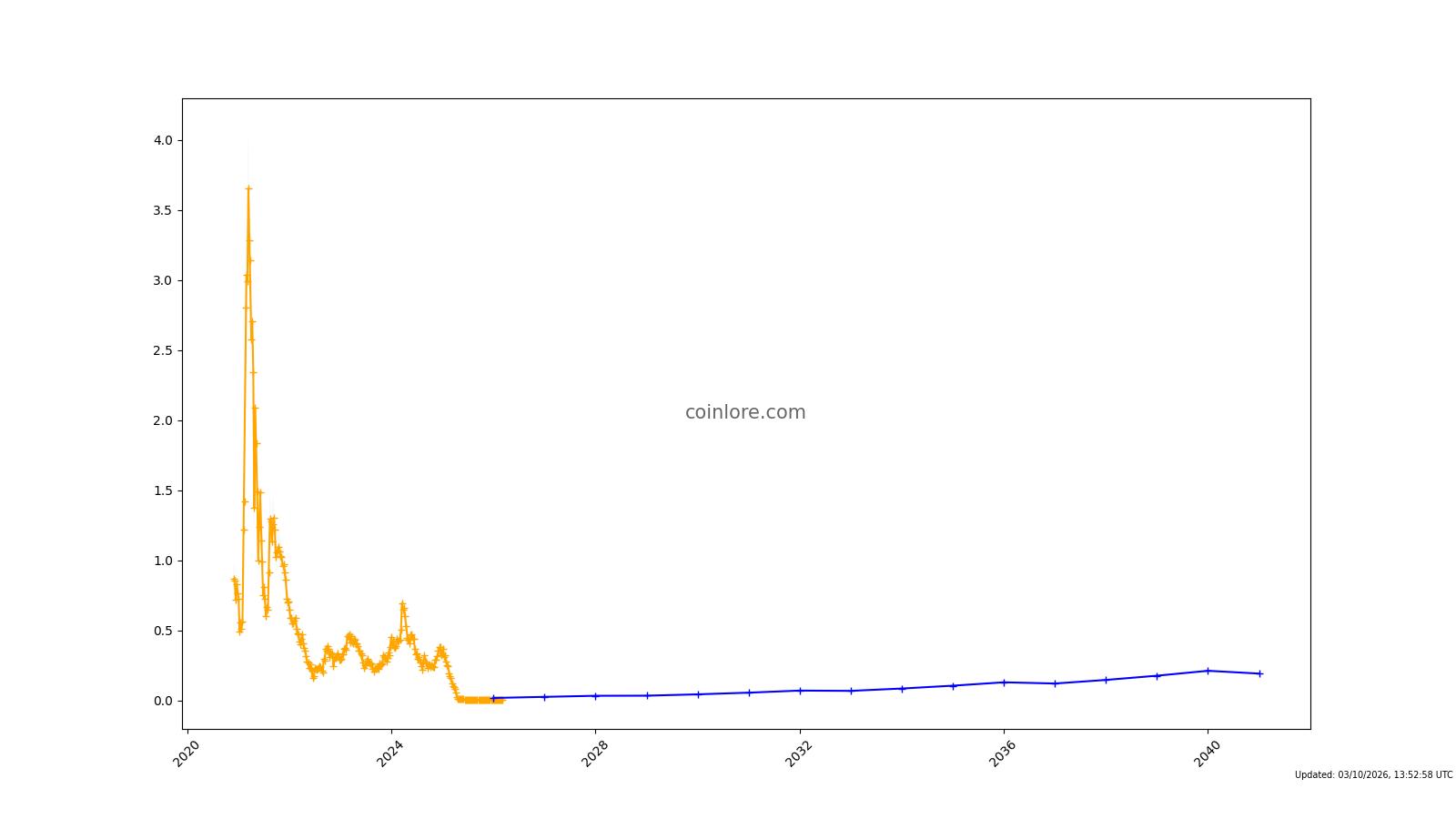 Predicción del precio de UniLend Finance a largo plazo