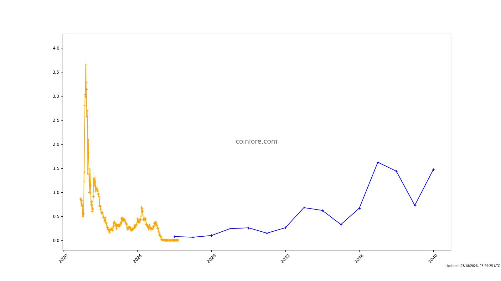 UniLend Finance долгосрочные прогноз курса