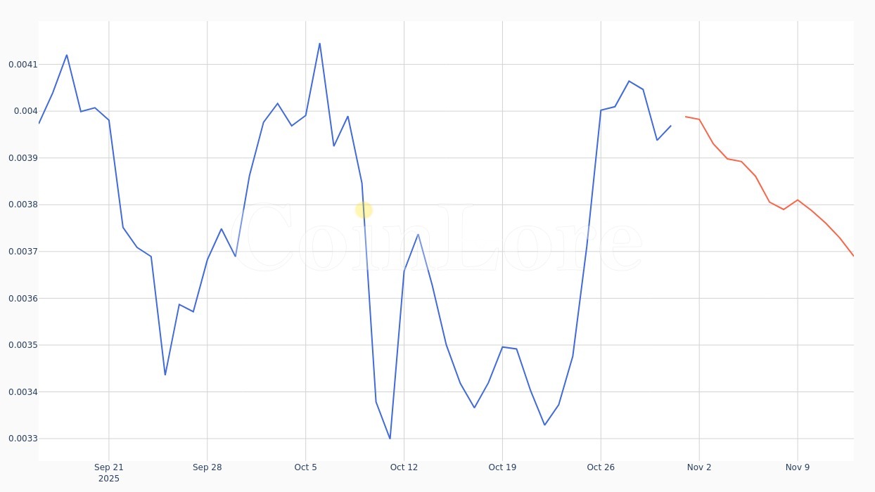 Predicción del precio a corto plazo de UniLend Finance