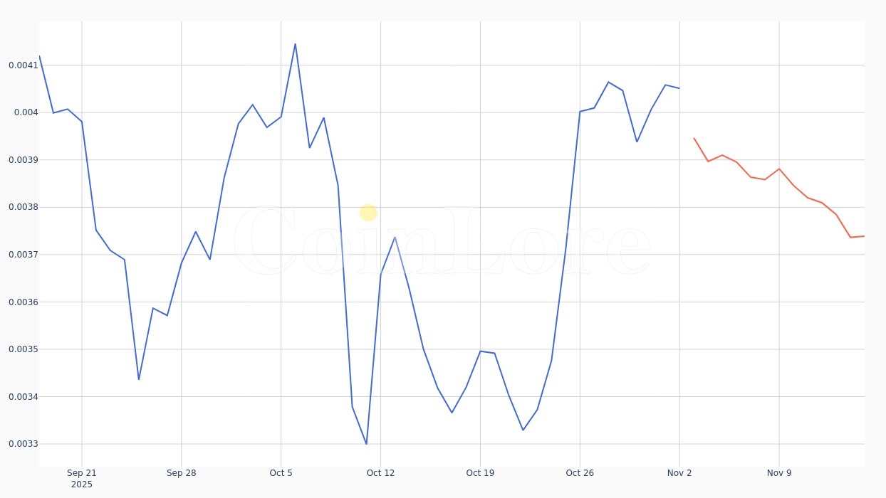 UniLend Finance краткосрочный прогноз курса
