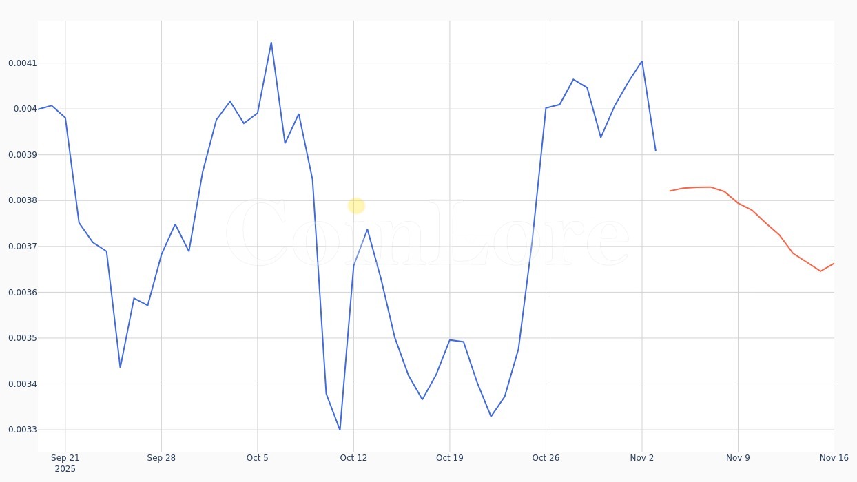 UniLend Finance kısa vadeli fiyat tahmini