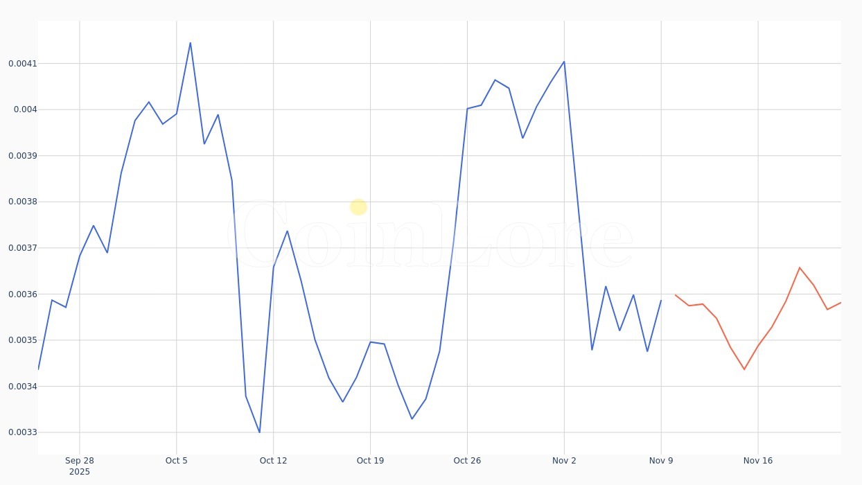 UniLend Finance short-term price prediction