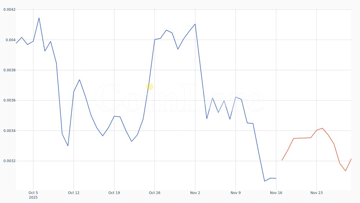 UniLend Finance short-term price prediction
