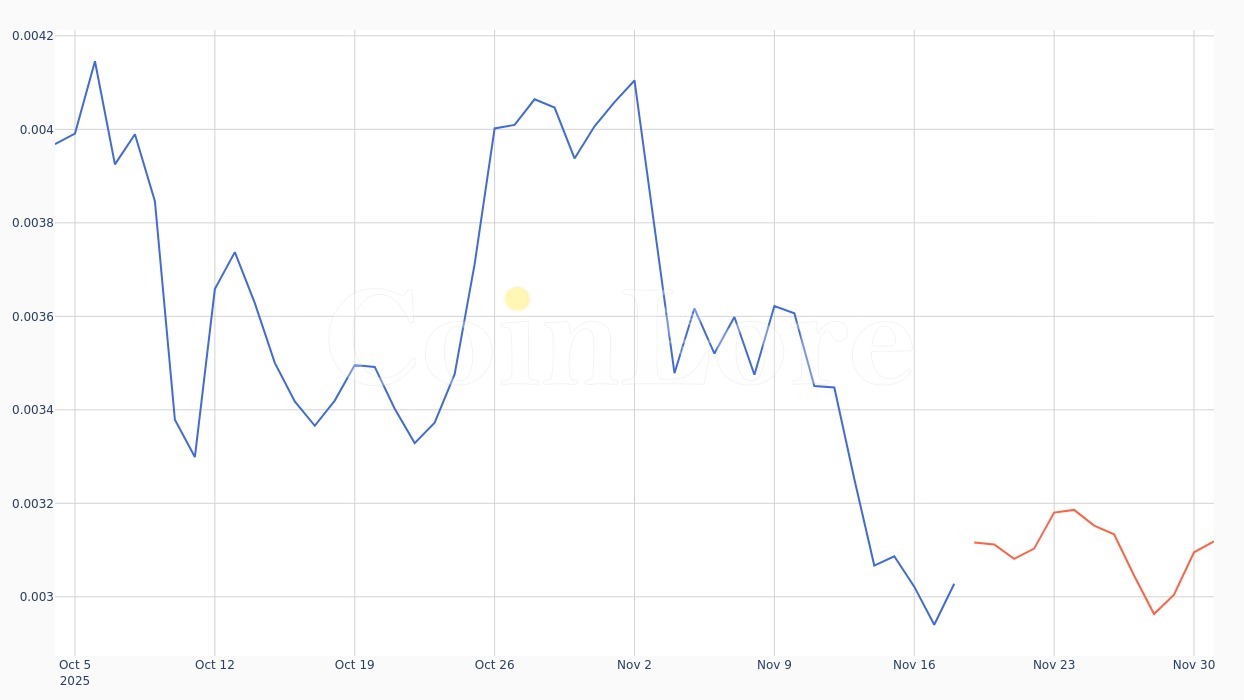 UniLend Finance short-term price prediction