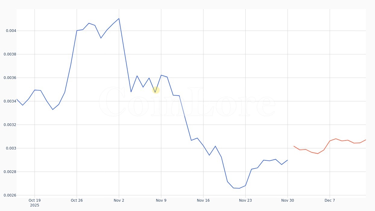 UniLend Finance short-term price prediction