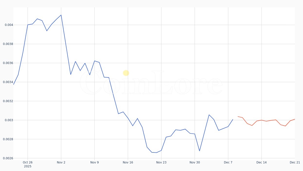 Predicción del precio a corto plazo de UniLend Finance