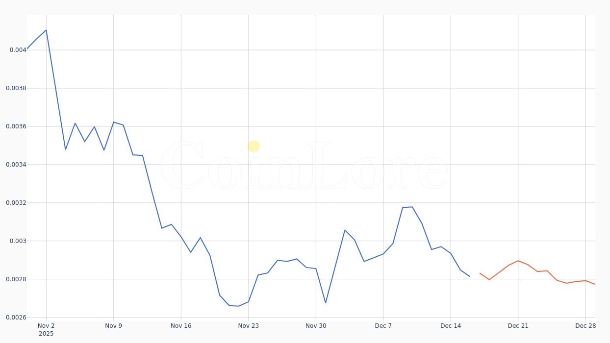 UniLend Finance краткосрочный прогноз курса