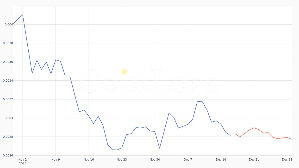 UniLend Finance kısa vadeli fiyat tahmini