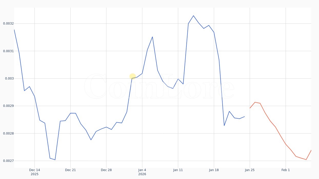 Predicción del precio a corto plazo de UniLend Finance