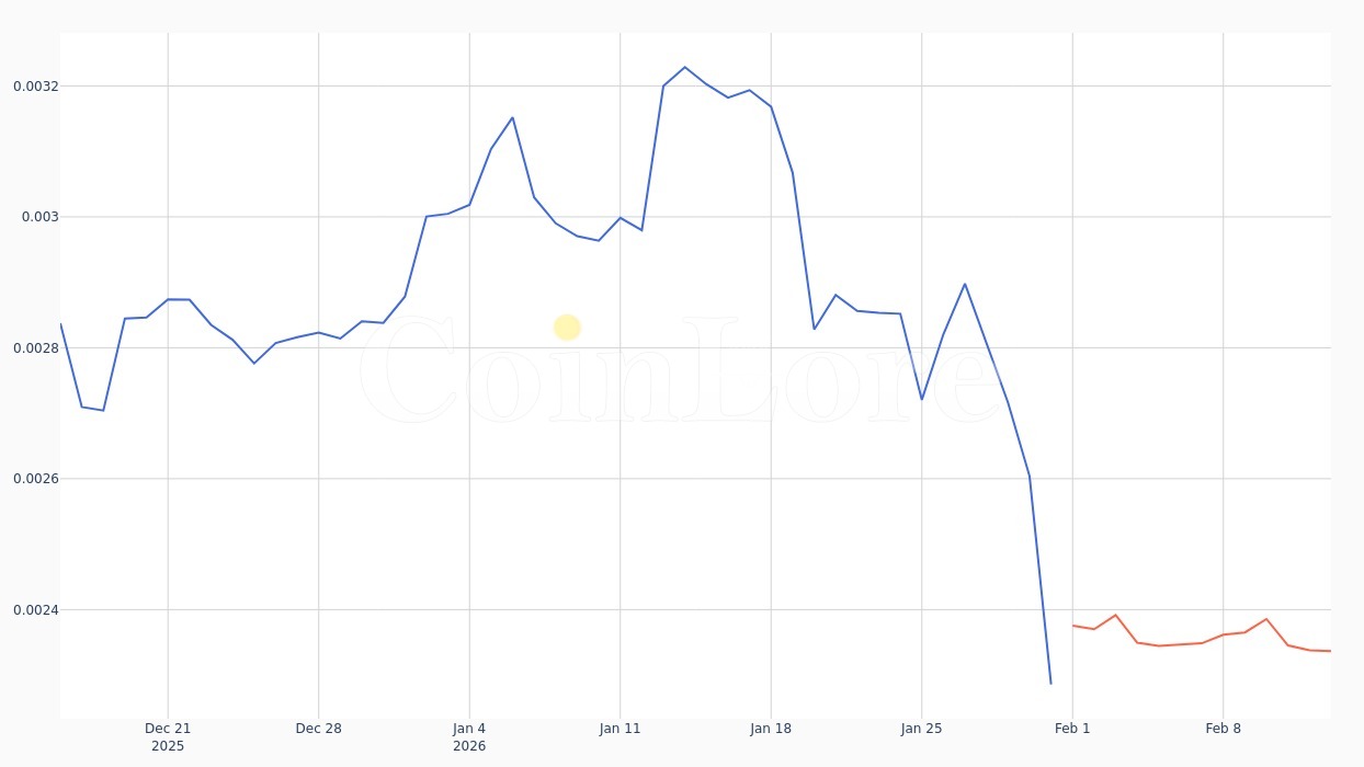 UniLend Finance краткосрочный прогноз курса