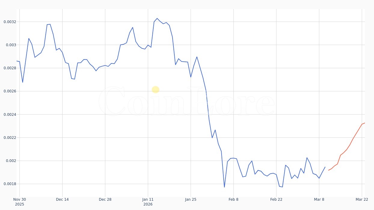 Predicción del precio a corto plazo de UniLend Finance