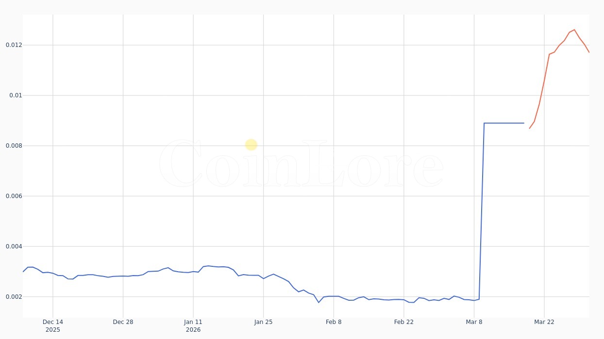 UniLend Finance краткосрочный прогноз курса