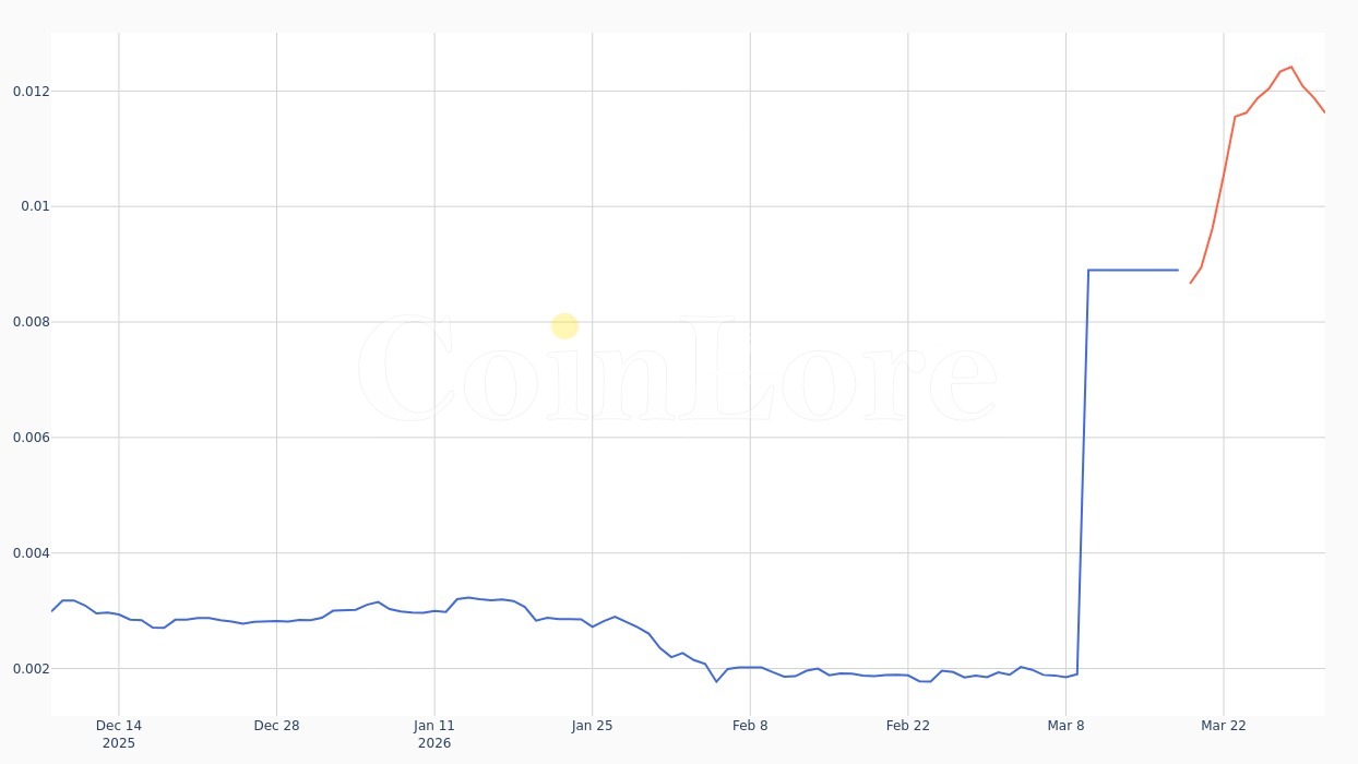 UniLend Finance kısa vadeli fiyat tahmini