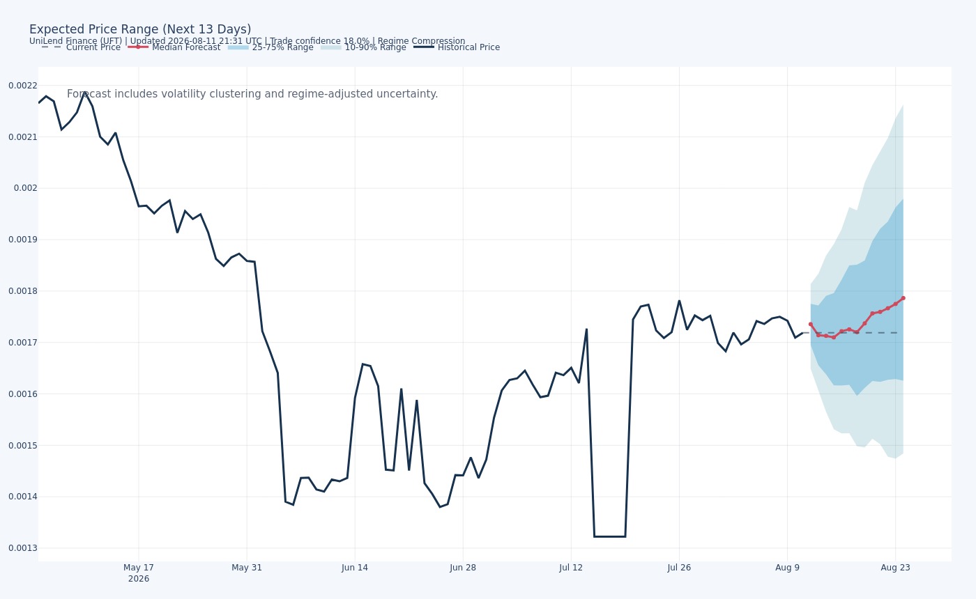 UniLend Finance price forecast next 13 days with confidence range and prediction bands