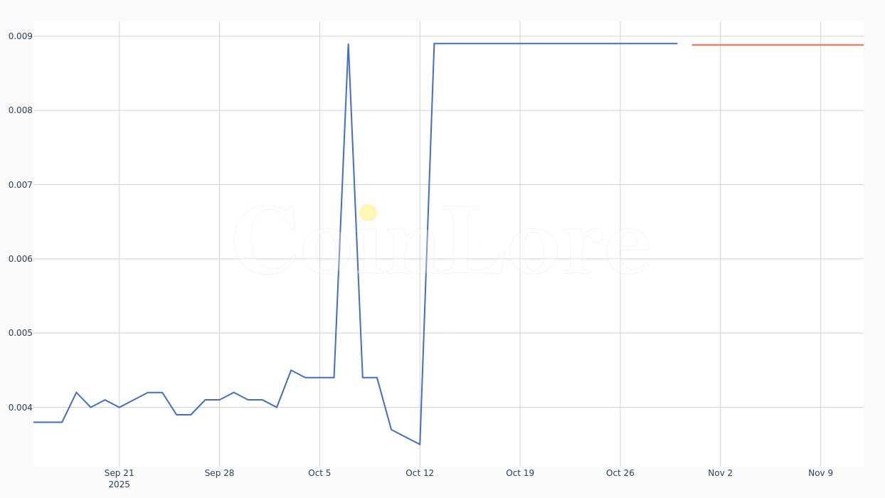 UniLend short-term price prediction