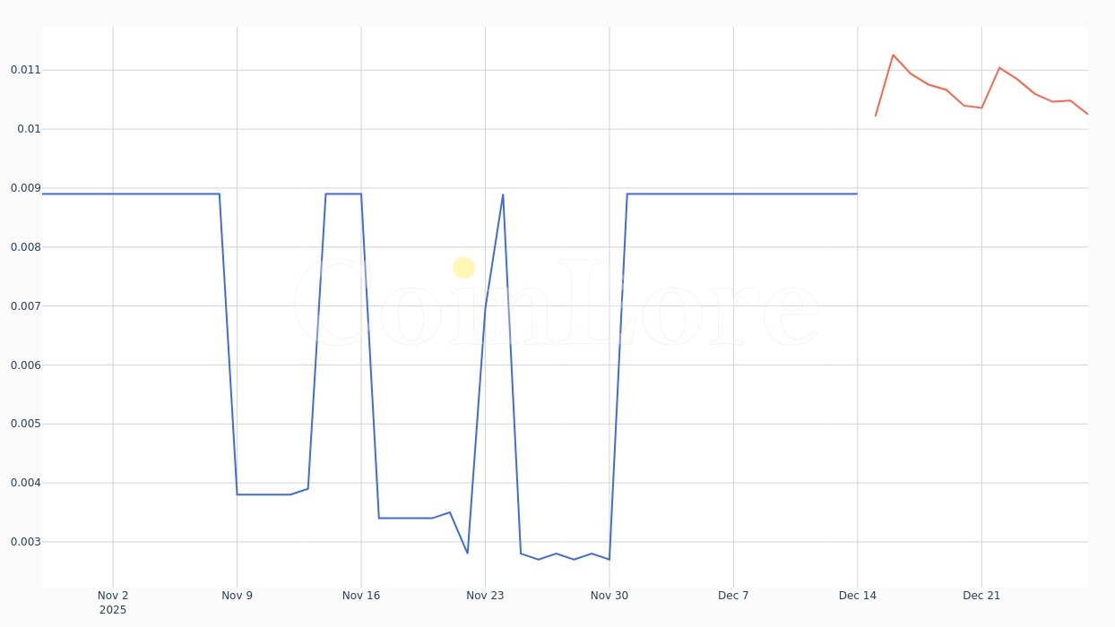 UniLend short-term price prediction
