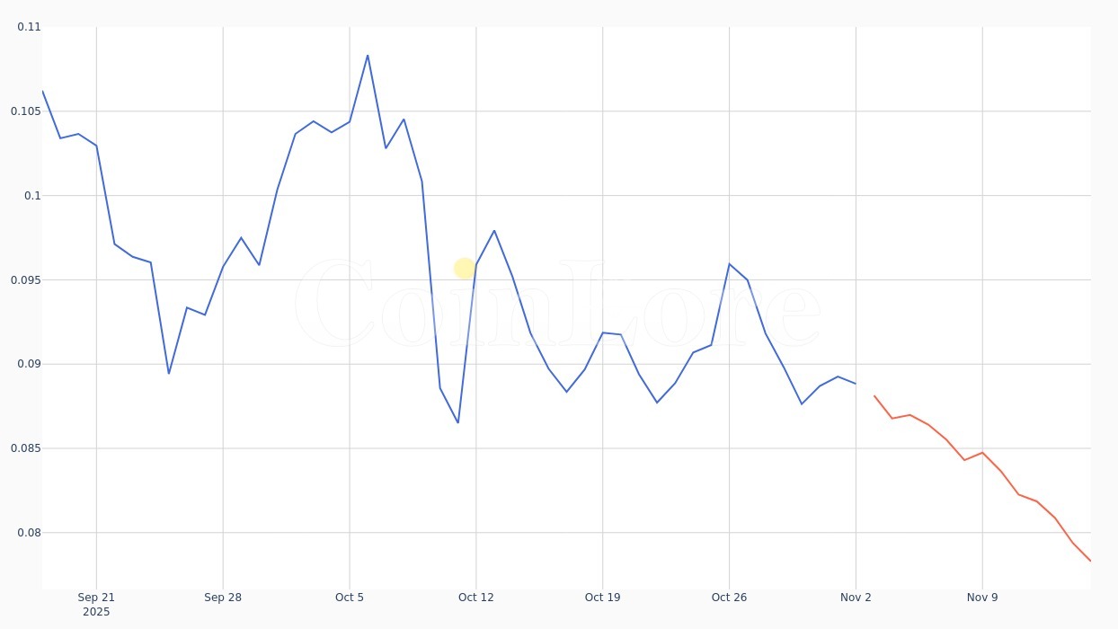 UniMex Network краткосрочный прогноз курса