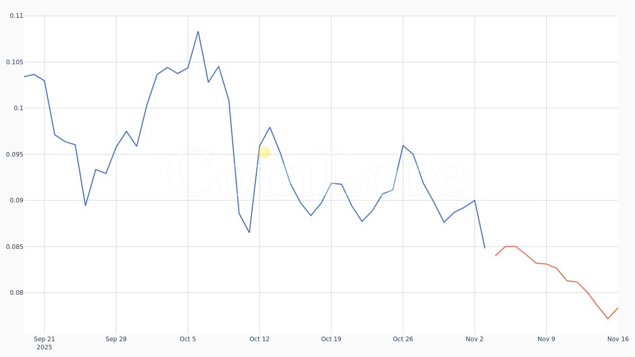 UniMex Network short-term price prediction