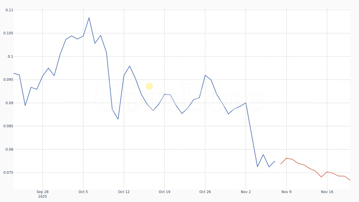 UniMex Network short-term price prediction