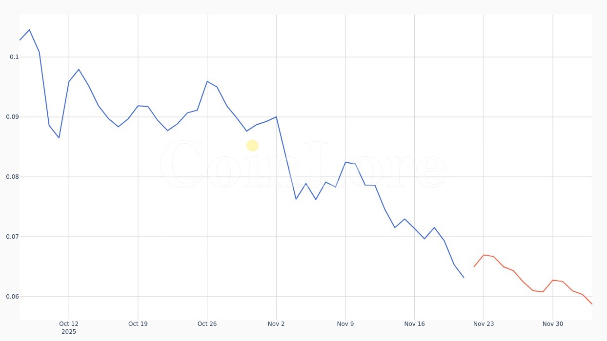 UniMex Network short-term price prediction