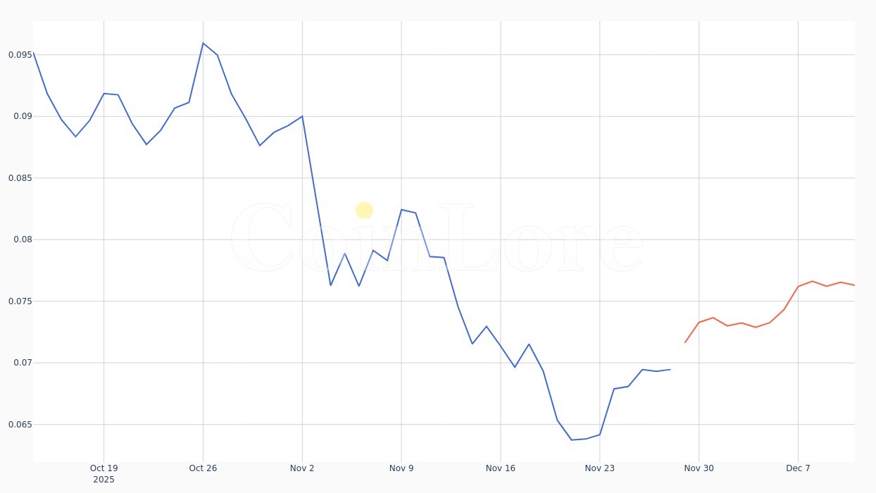UniMex Network short-term price prediction