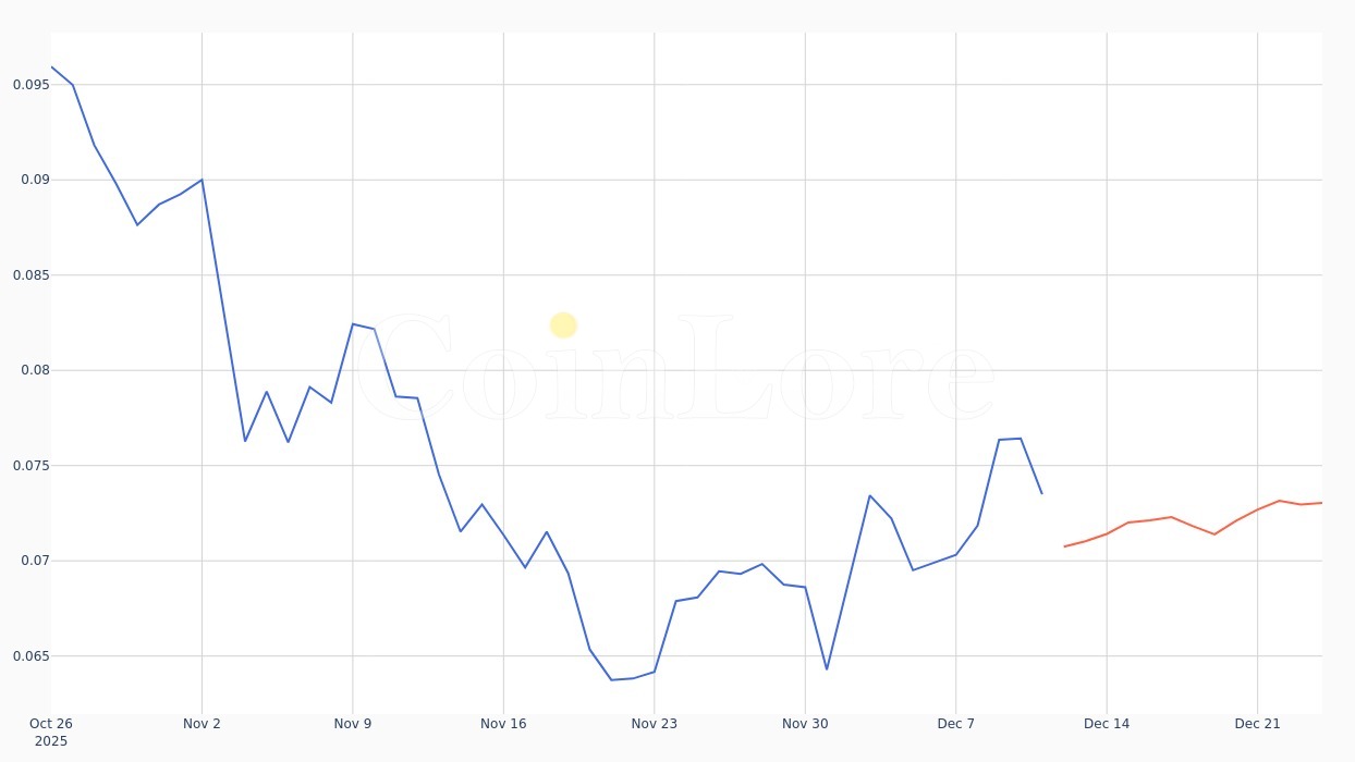 UniMex Network short-term price prediction
