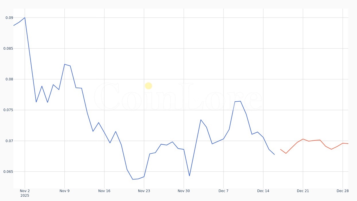 UniMex Network краткосрочный прогноз курса