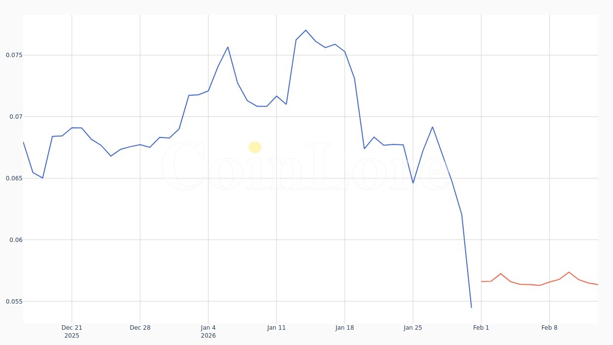 UniMex Network краткосрочный прогноз курса