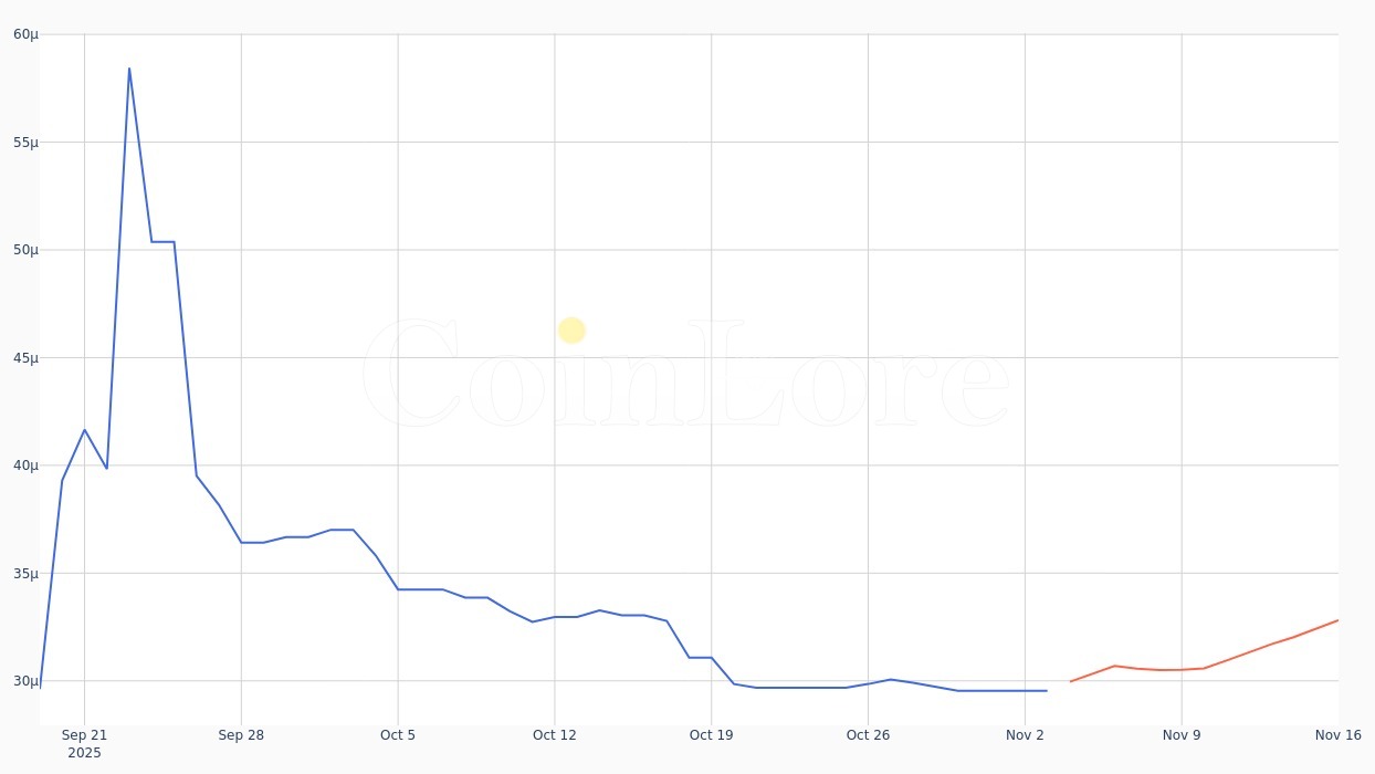 Unio Coin short-term price prediction