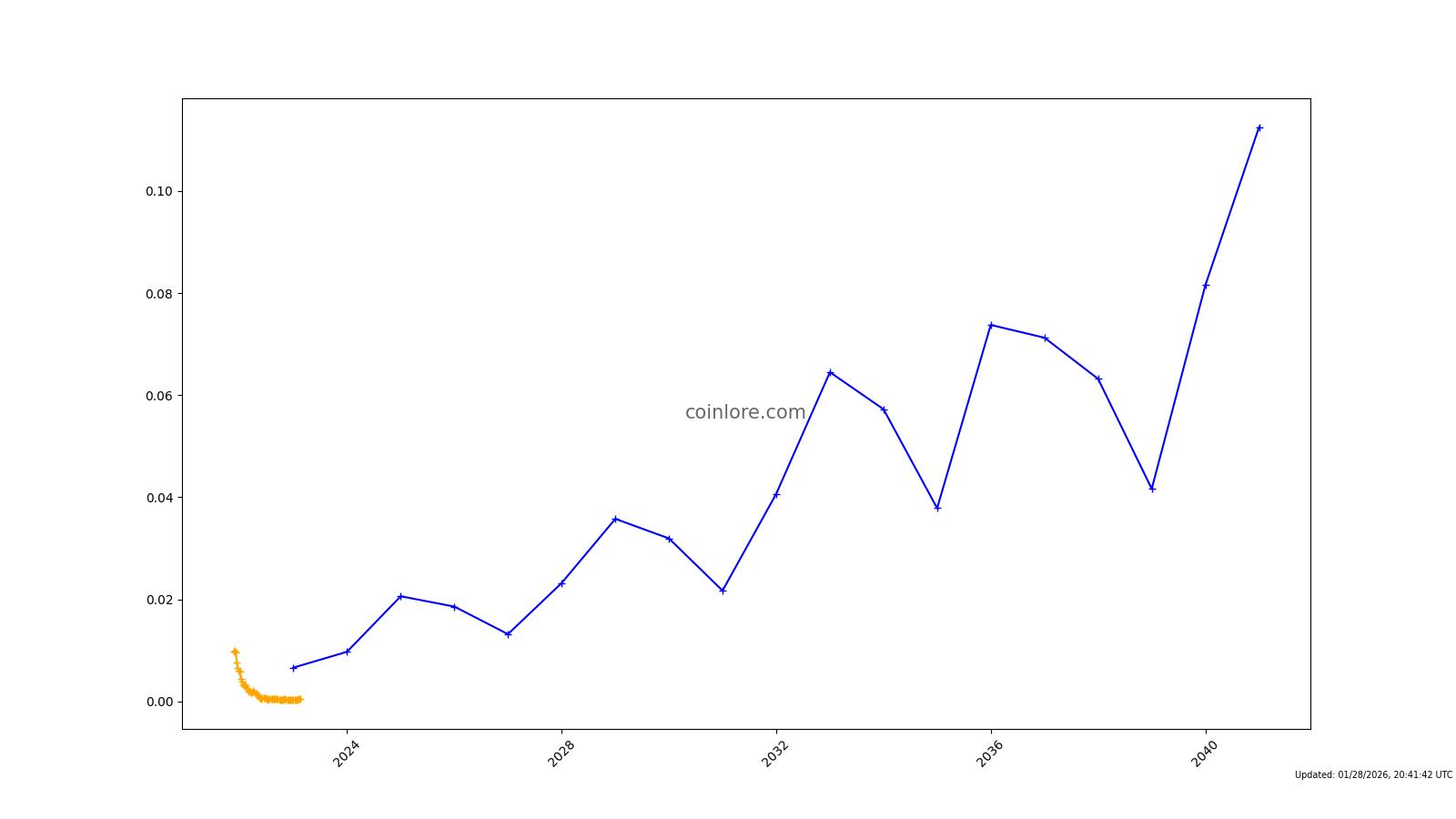 Predicción del precio de UNION Protocol Governance Token a largo plazo