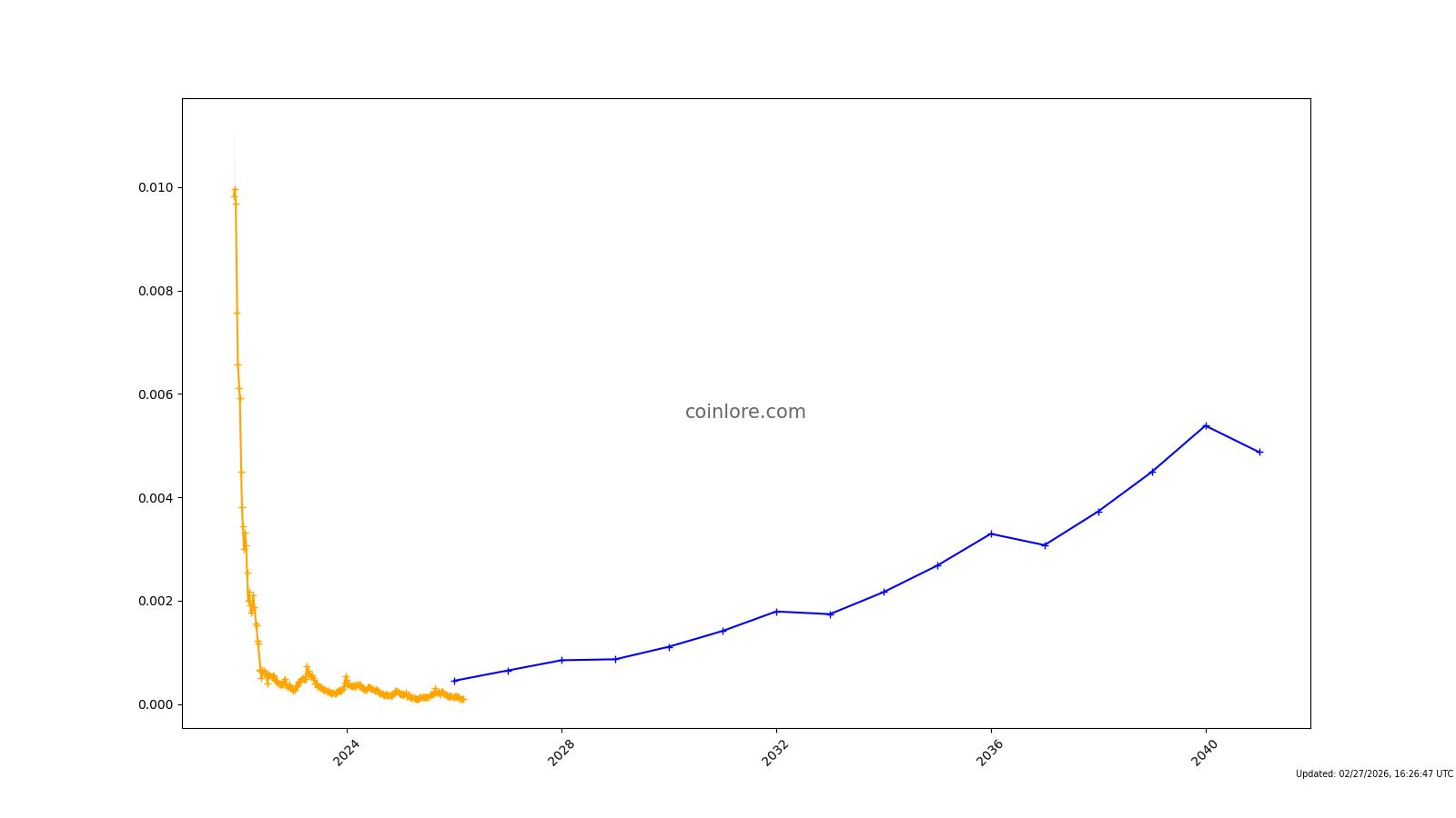 UNION Protocol Governance Token долгосрочные прогноз курса