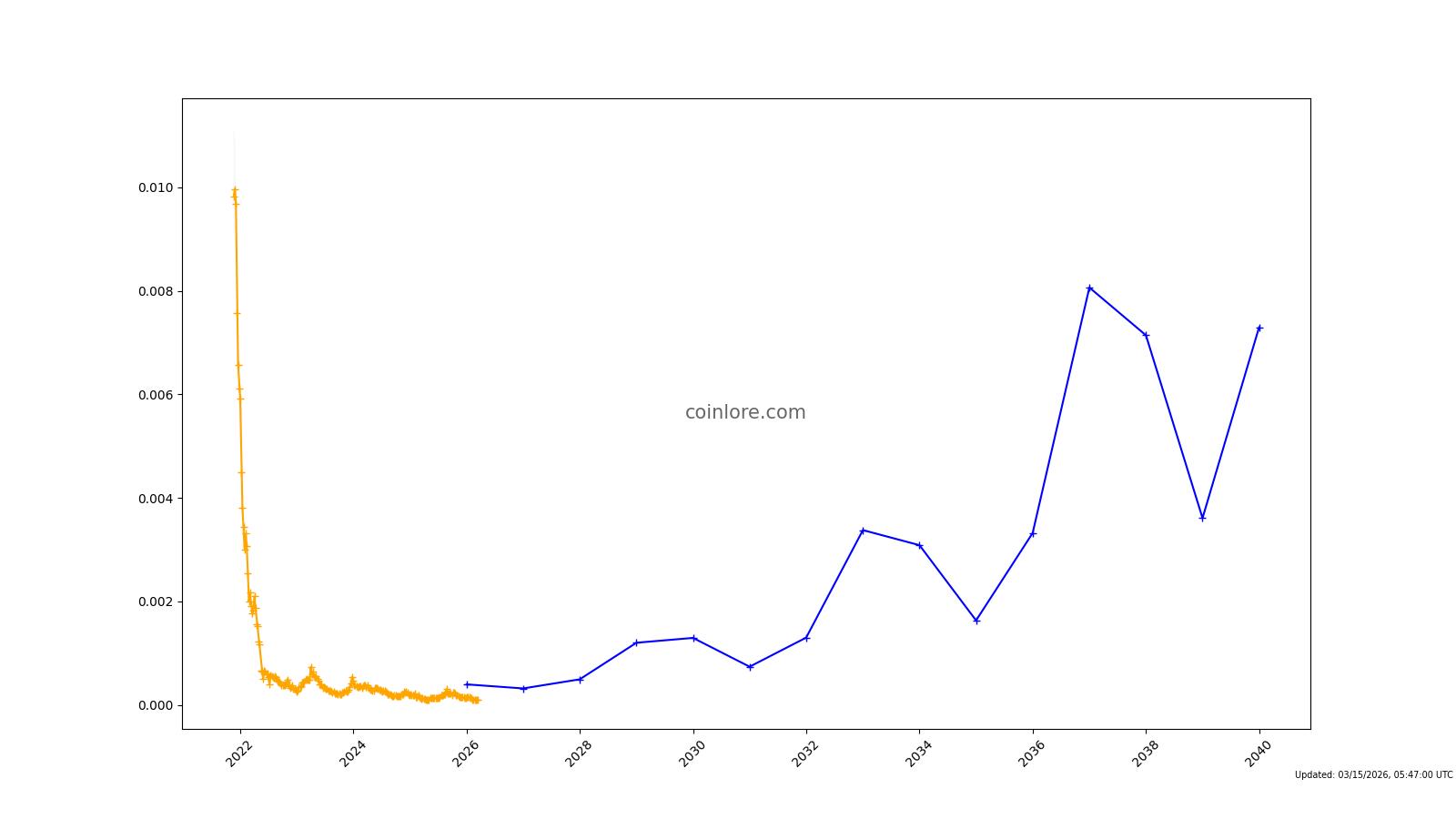 Predicción del precio de UNION Protocol Governance Token a largo plazo