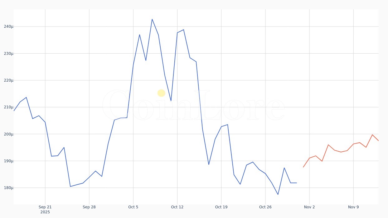 UNION Protocol Governance Token kurzfristige Kurs prognose