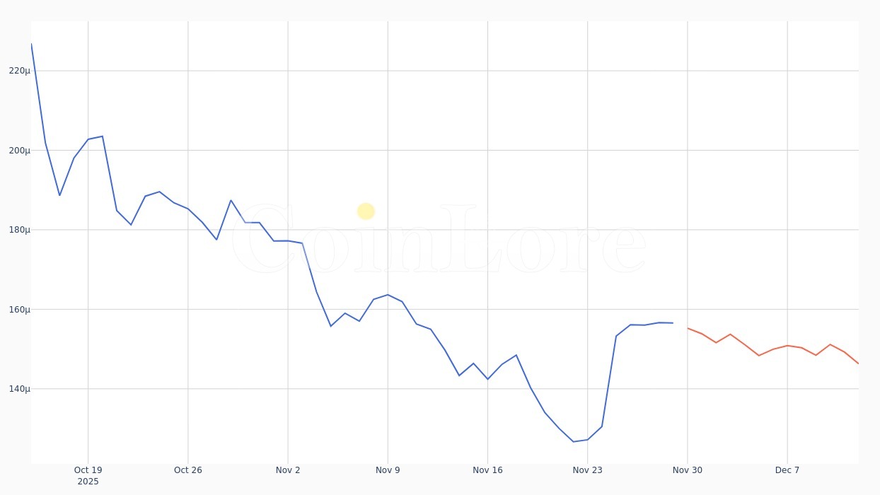UNION Protocol Governance Token краткосрочный прогноз курса