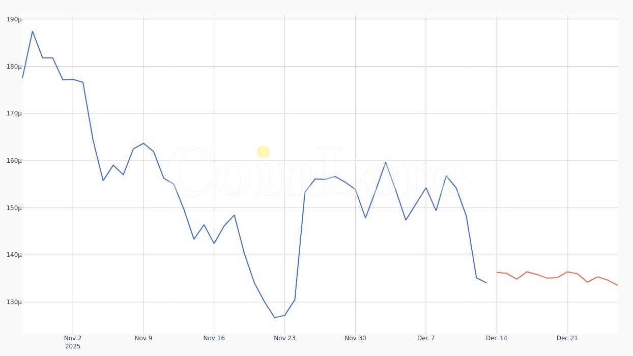 UNION Protocol Governance Token short-term price prediction