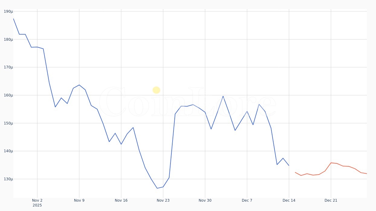 Predicción del precio a corto plazo de UNION Protocol Governance Token