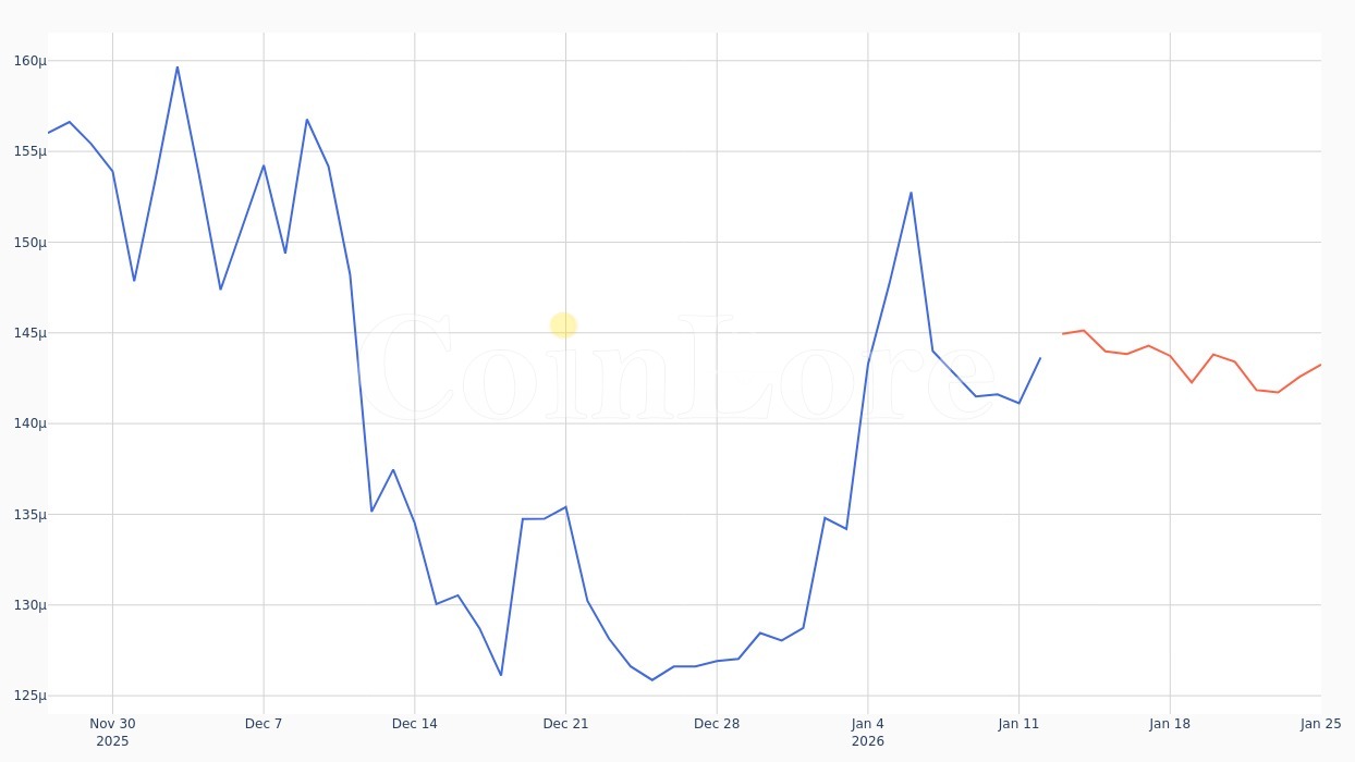 UNION Protocol Governance Token краткосрочный прогноз курса