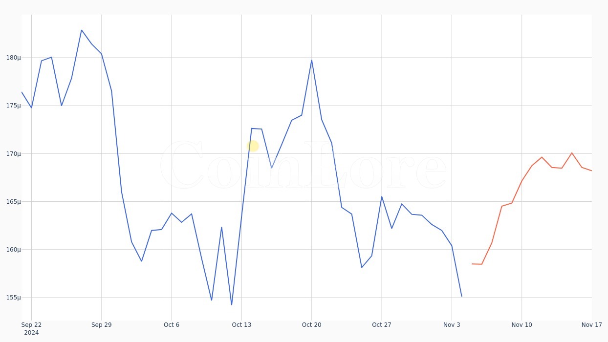 Predicción del precio a corto plazo de UNION Protocol Governance Token