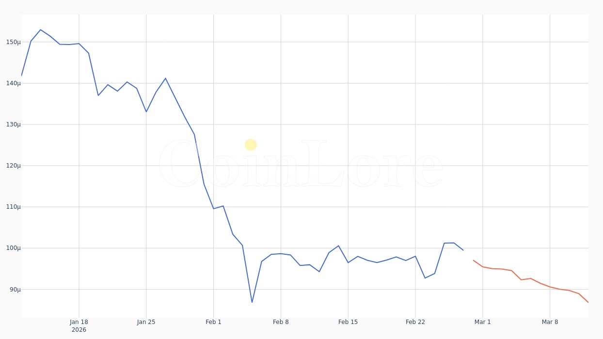 UNION Protocol Governance Token краткосрочный прогноз курса