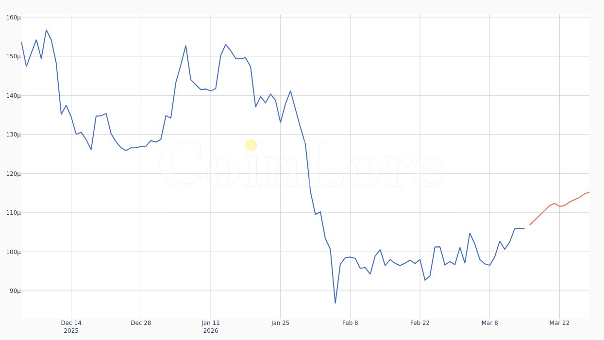 Predicción del precio a corto plazo de UNION Protocol Governance Token