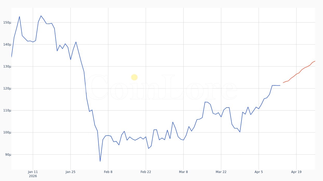UNION Protocol Governance Token краткосрочный прогноз курса