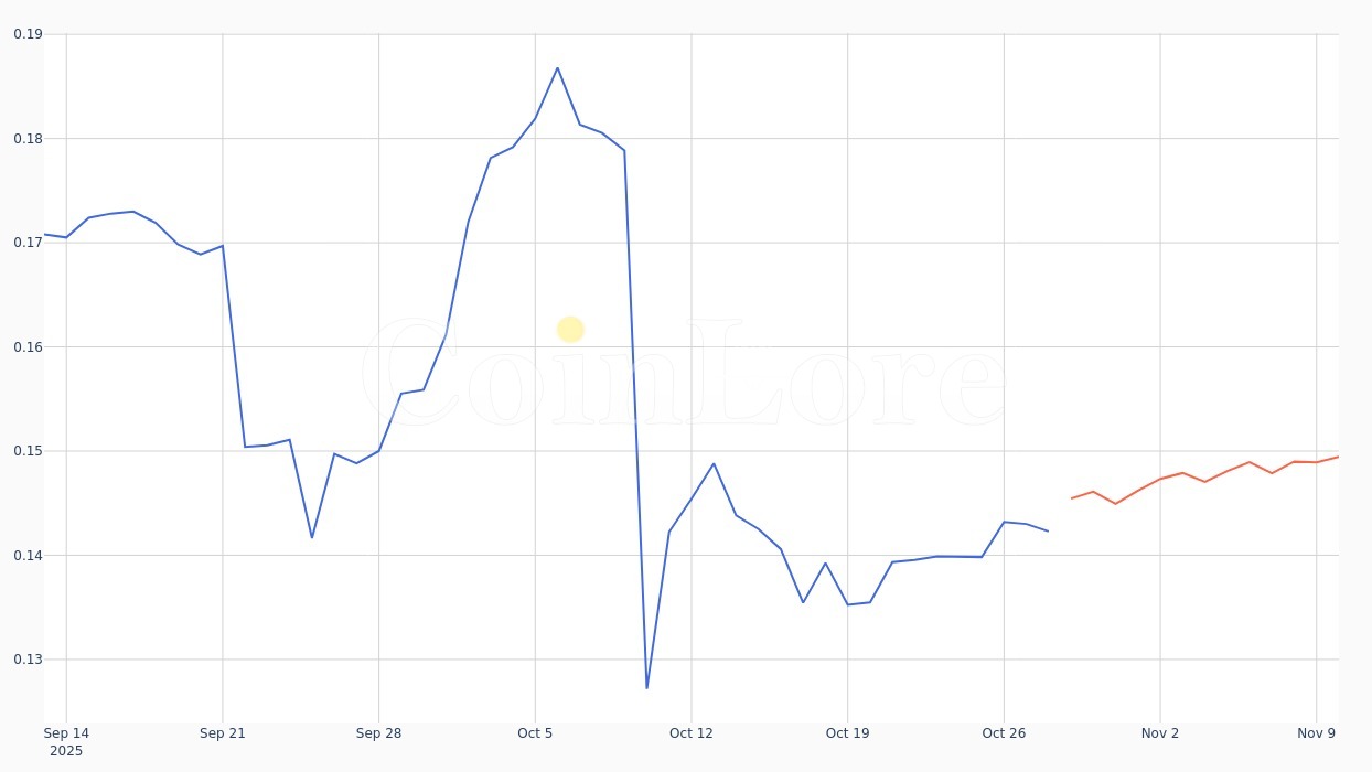 Unipoly short-term price prediction