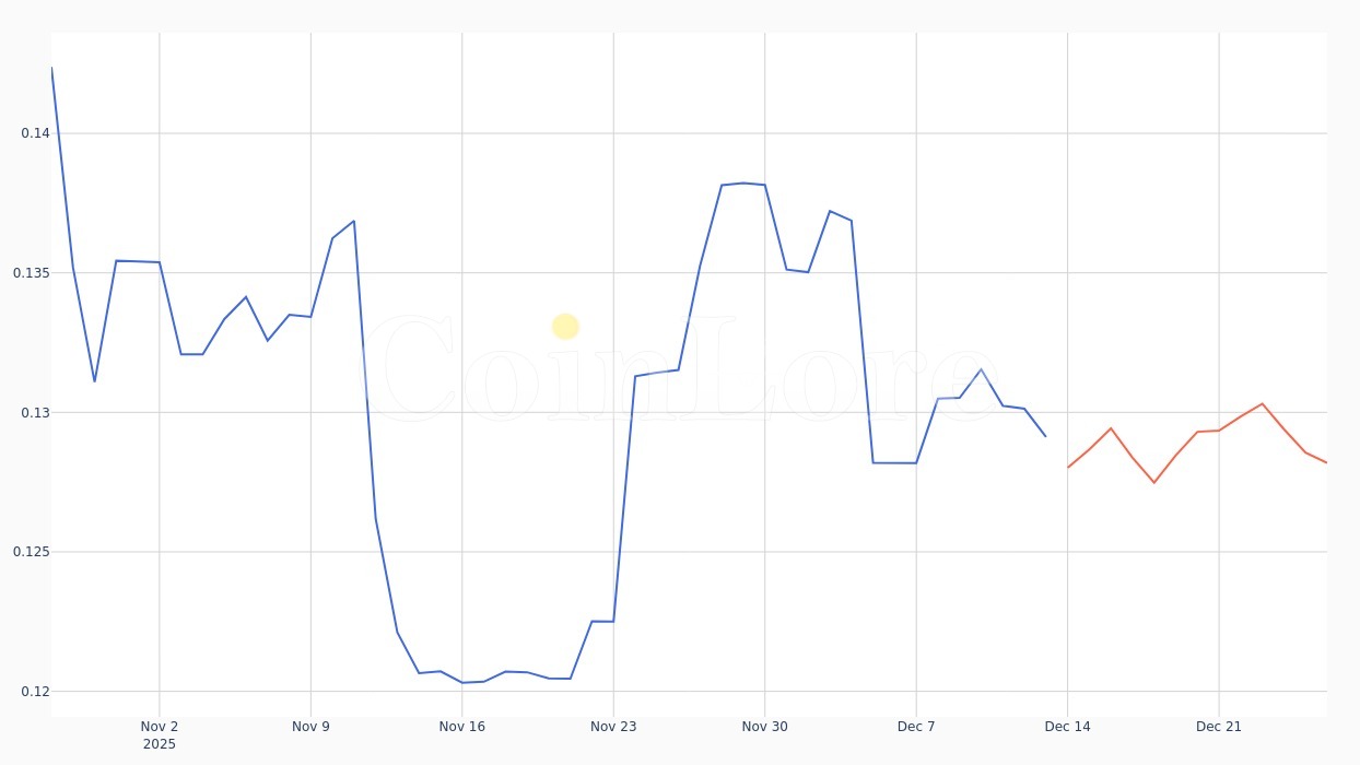 Unipoly short-term price prediction