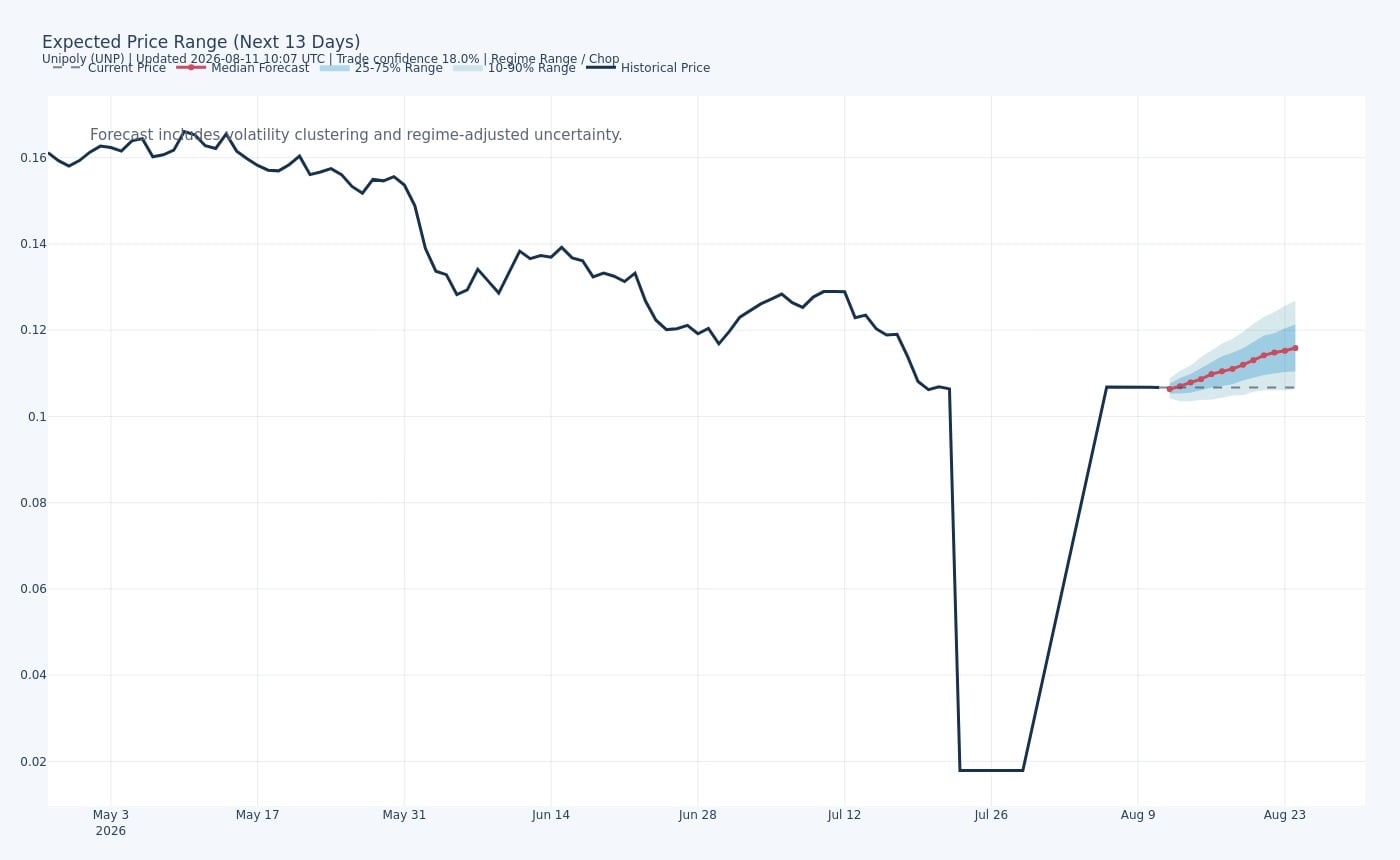 Unipoly price forecast next 13 days with confidence range and prediction bands