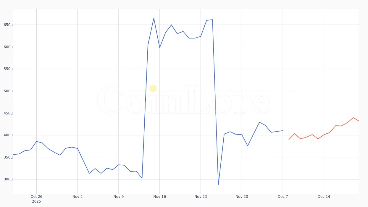 Unique Utility Token short-term price prediction